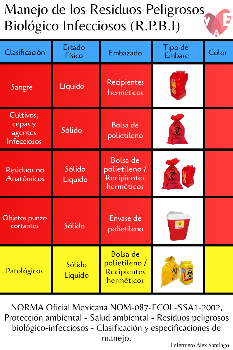 Rpbi Manejo De Residuos Peligrosos Biológico Infecciosos